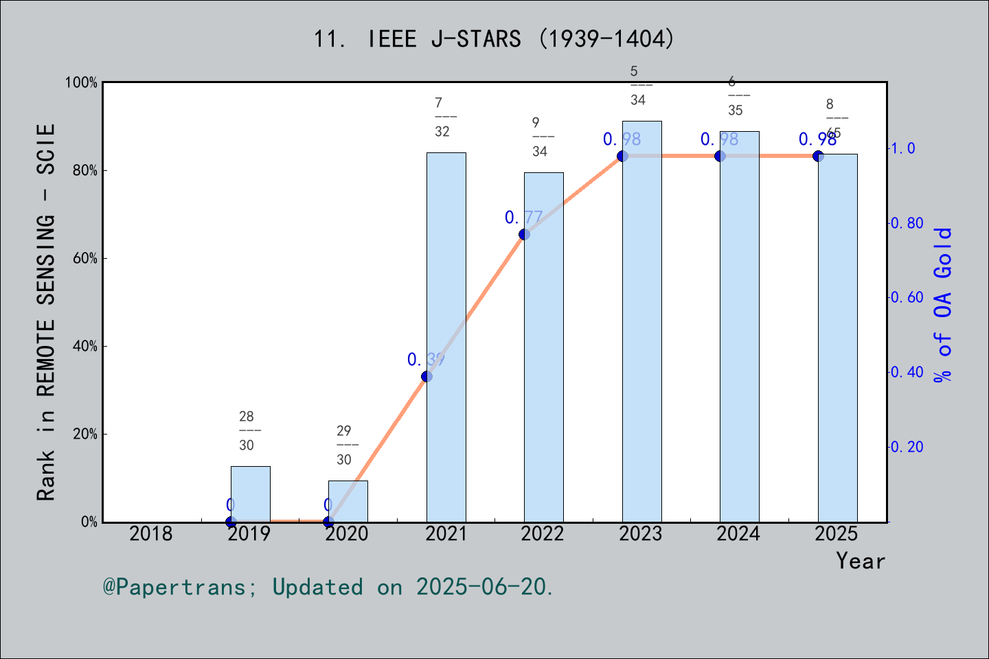 期刊影响因子2024/2025: IEEE Journal of Selected Topics in Applied Earth ...