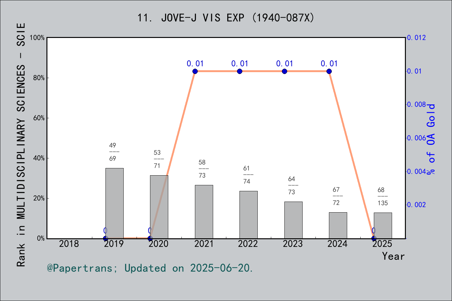 期刊影响因子2024/2025: Jove-Journal of Visualized Experiments, JOVE-J VIS EXP ...