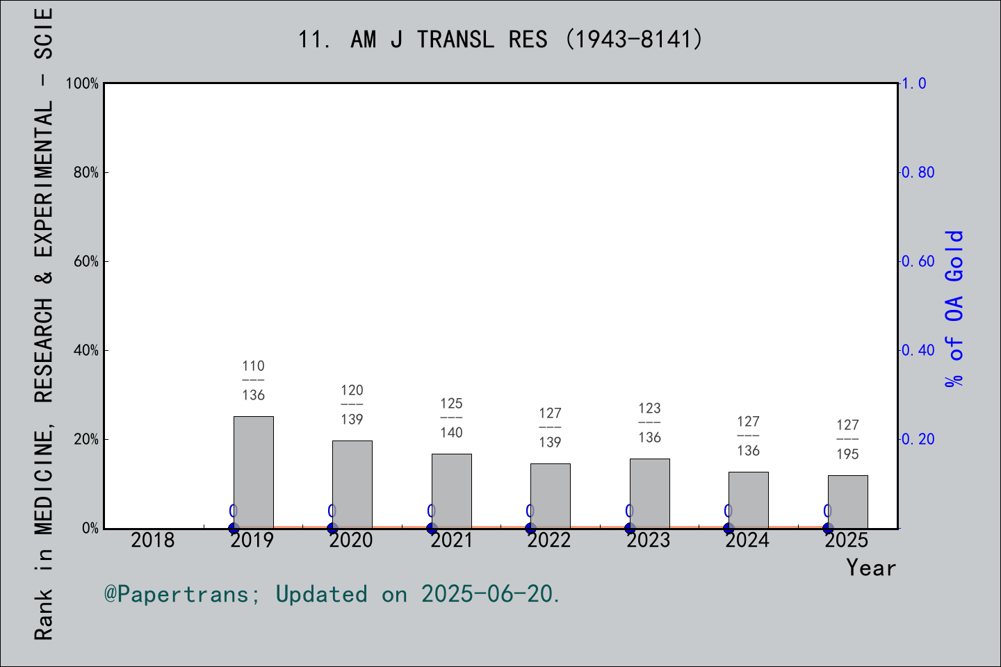 期刊影响因子2024/2025: American Journal of Translational Research, AM J TRANSL RES, ISSN:1943-8141 ...