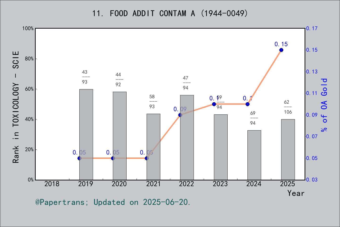 期刊影响因子2024/2025: Food Additives and Contaminants Part A-Chemistry ...
