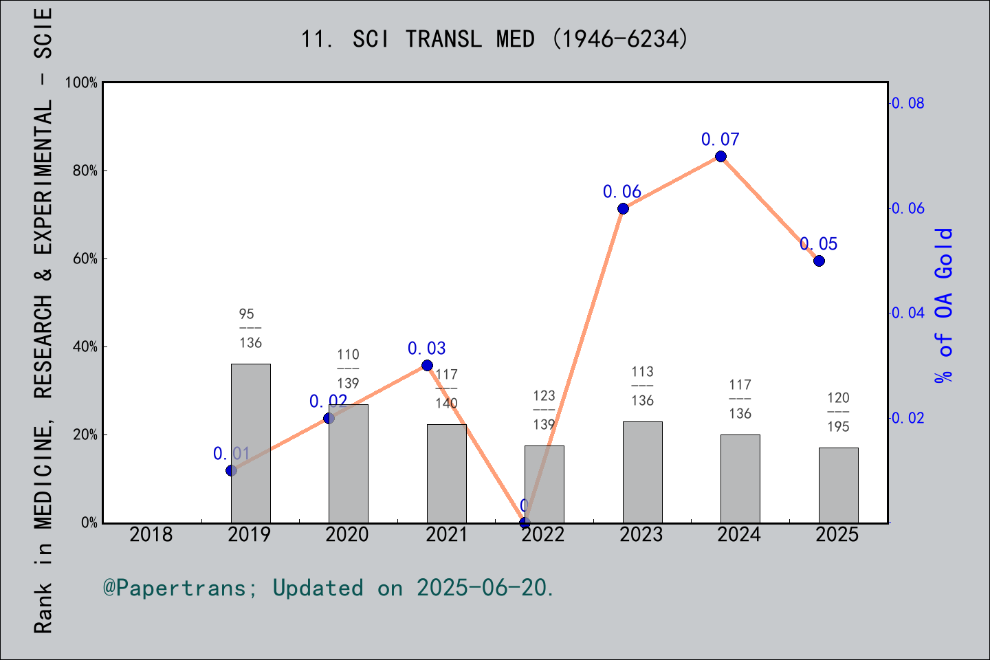 期刊影响因子2024/2025: Science Translational Medicine, SCI TRANSL MED, ISSN:1946-6234, eISSN:1946-6242