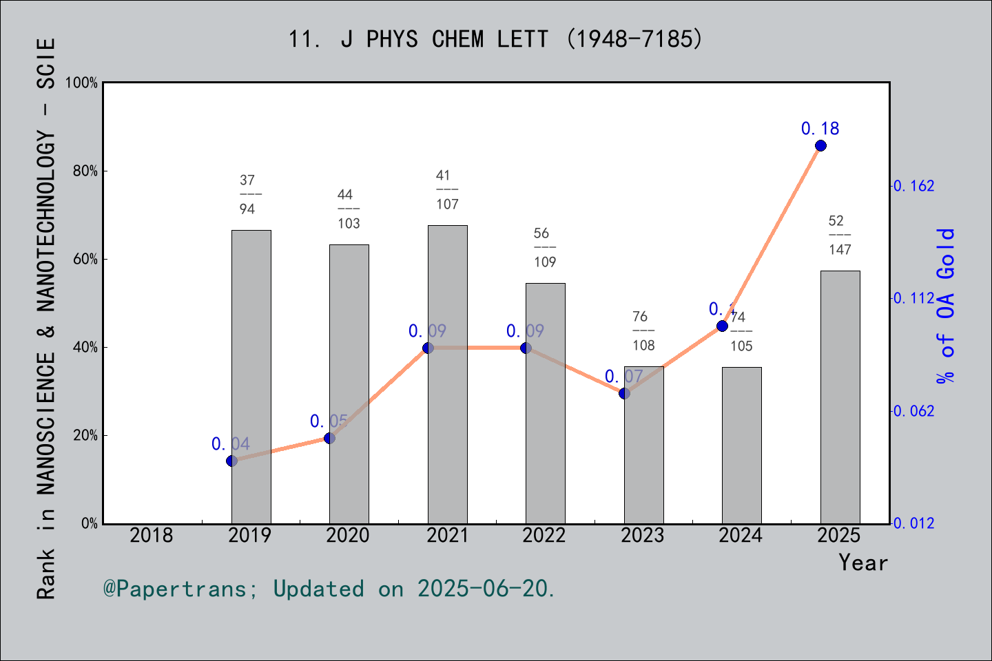 期刊影响因子2024/2025: Journal of Physical Chemistry Letters, J PHYS CHEM ...