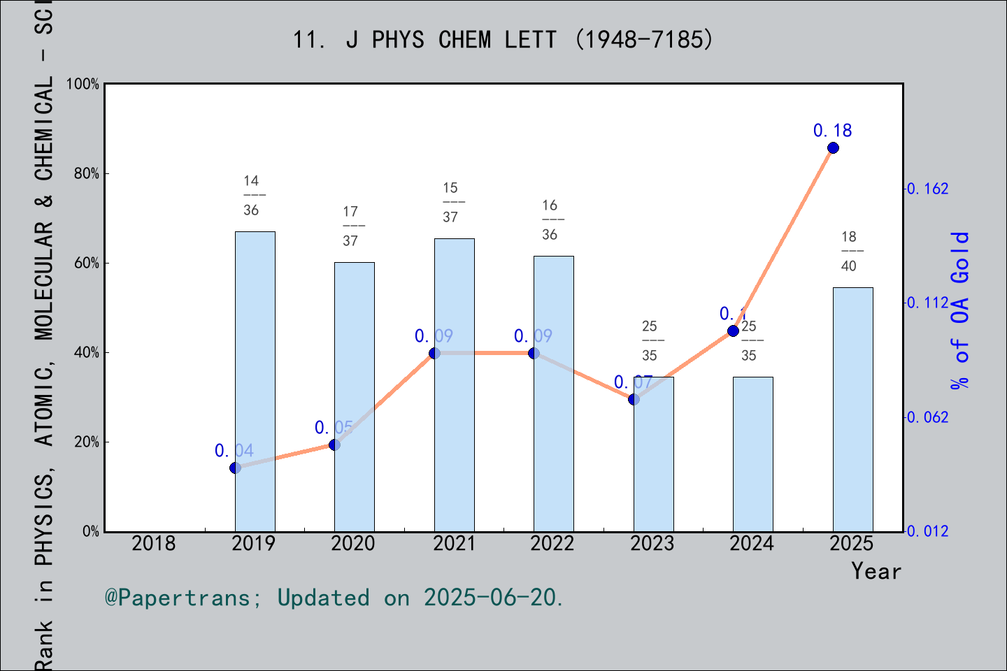 期刊影响因子2024/2025: Journal of Physical Chemistry Letters, J PHYS CHEM ...