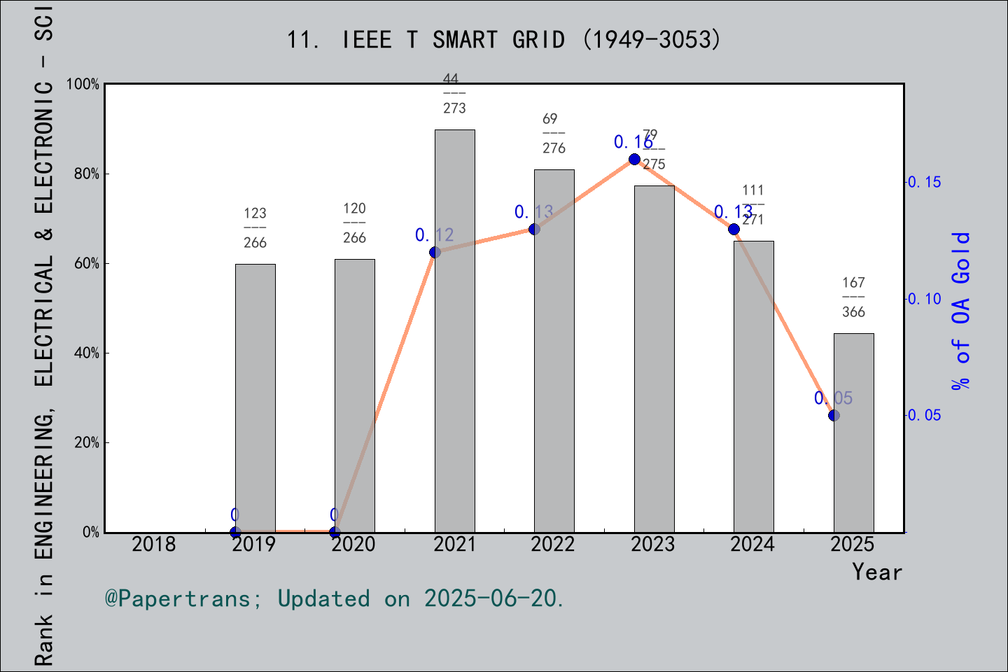 期刊影响因子2024/2025: IEEE Transactions on Smart Grid, IEEE T SMART GRID ...