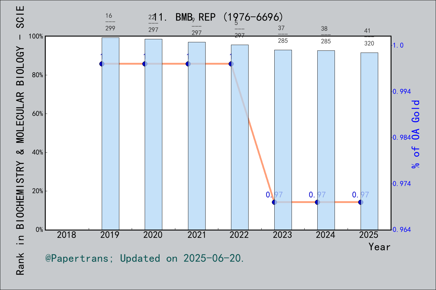 期刊影响因子2024/2025: BMB Reports, BMB REP, ISSN:1976-6696, eISSN:1976-670X