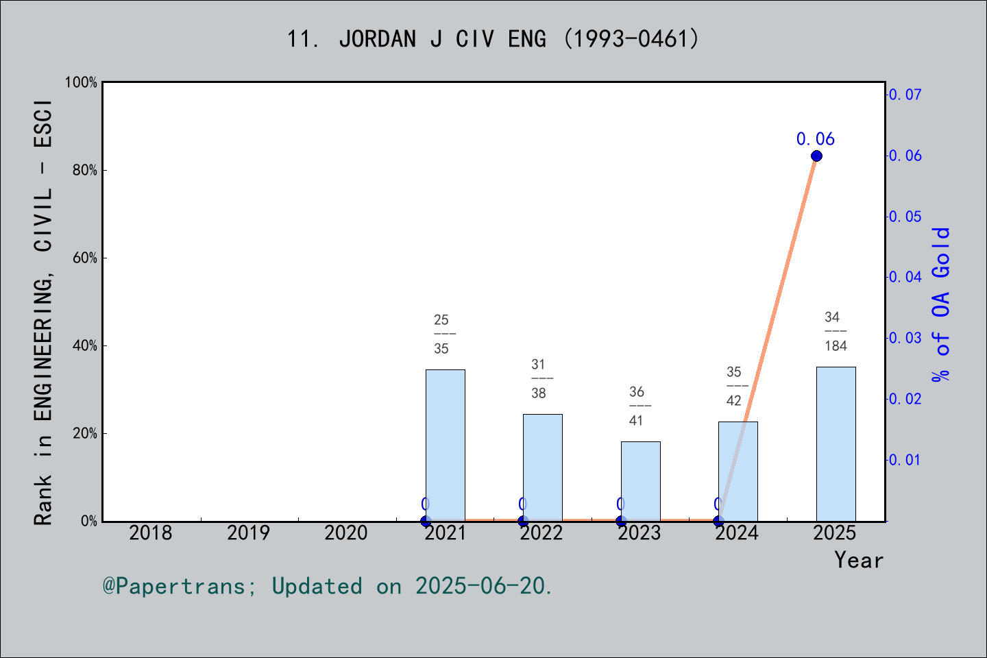 期刊影响因子2024/2025: Jordan Journal of Civil Engineering, JORDAN J CIV ENG, ISSN:1993-0461, eISSN ...