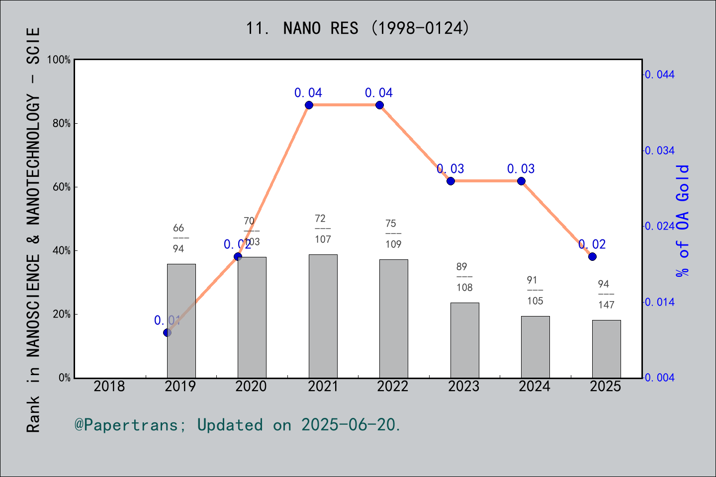 期刊影响因子2024/2025: Nano Research, NANO RES, ISSN:1998-0124, eISSN:1998-0000