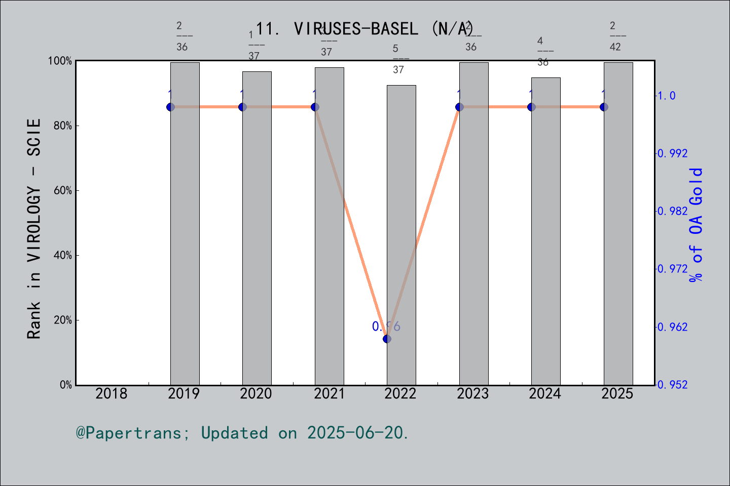 期刊影响因子2024/2025: Viruses-Basel, VIRUSES-BASEL, ISSN:-, eISSN:1999-4915