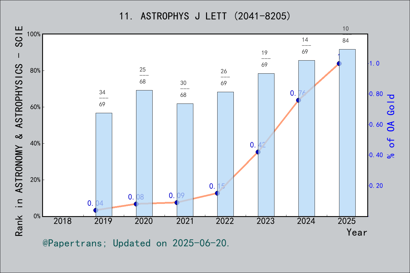 期刊影响因子2024/2025: Astrophysical Journal Letters, ASTROPHYS J LETT, ISSN ...