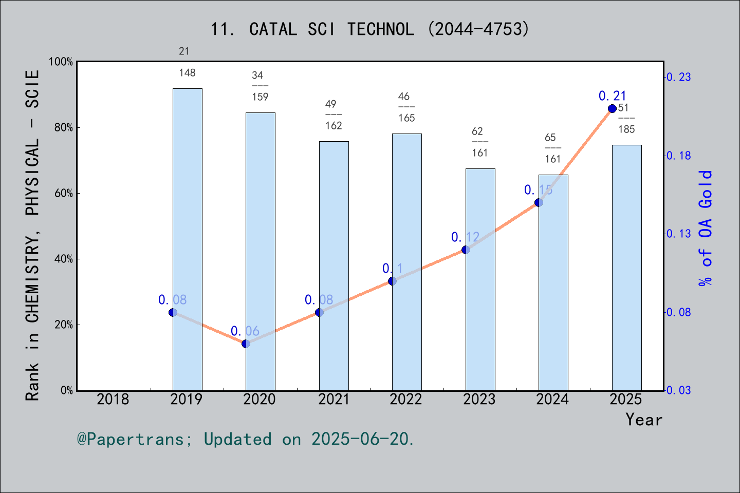 期刊影响因子2024/2025: Catalysis Science & Technology, CATAL SCI TECHNOL, ISSN:2044-4753, eISSN:2044-4761