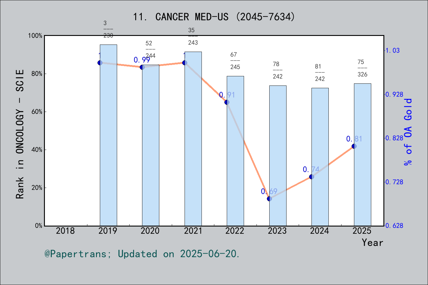 期刊影响因子2024/2025: Cancer Medicine, CANCER MED-US, ISSN:2045-7634, eISSN ...