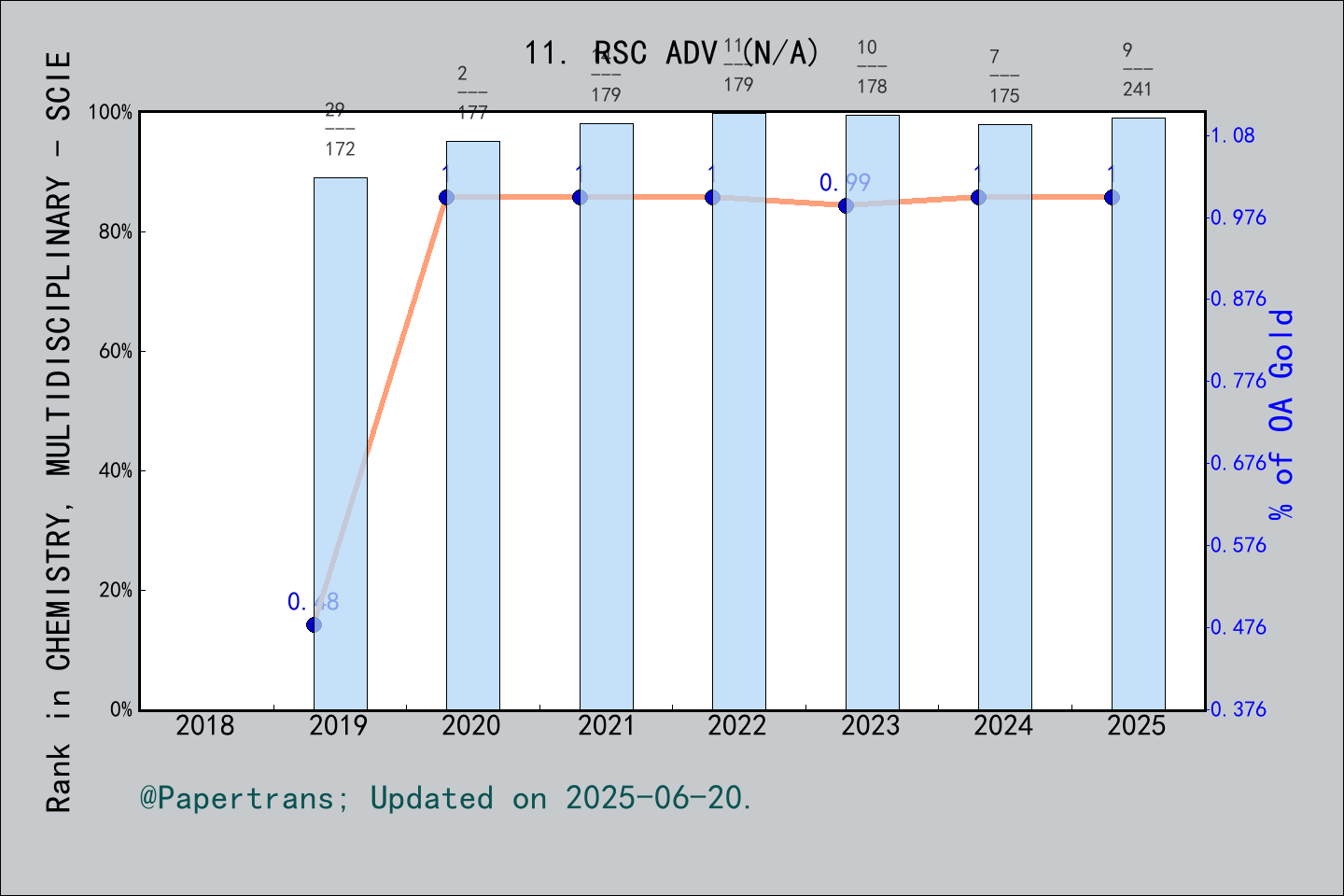 期刊影响因子2024/2025: RSC Advances, RSC ADV, ISSN:-, eISSN:2046-2069