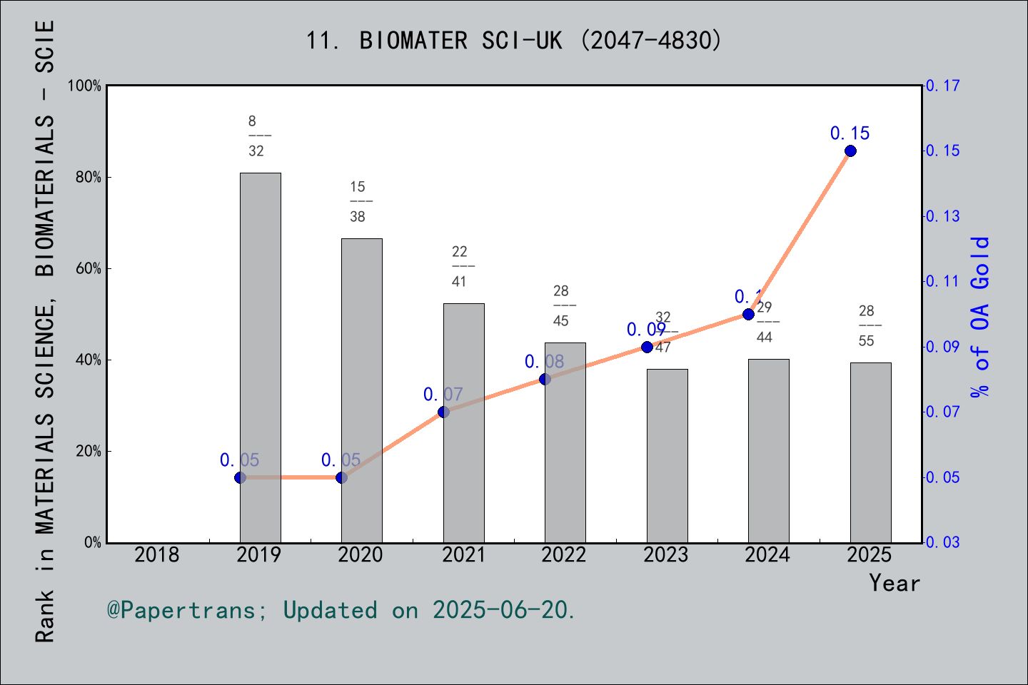 期刊影响因子2024/2025: Biomaterials Science, BIOMATER SCI-UK, ISSN:2047-4830, eISSN:2047-4849