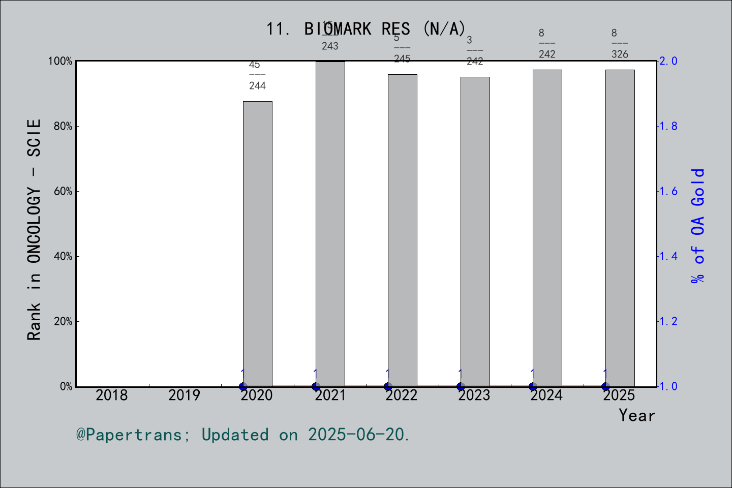 期刊影响因子2024/2025: Biomarker Research, BIOMARK RES, ISSN:-, eISSN:2050-7771