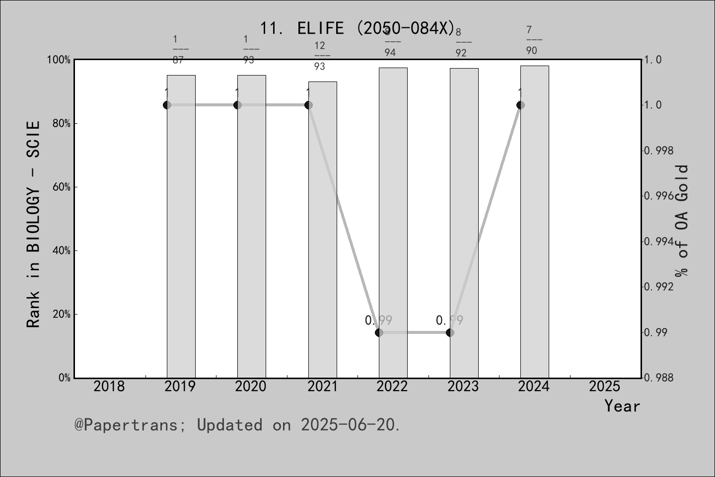 期刊影响因子2024/2025: eLife, ELIFE, ISSN:2050-084X, eISSN:2050-084X