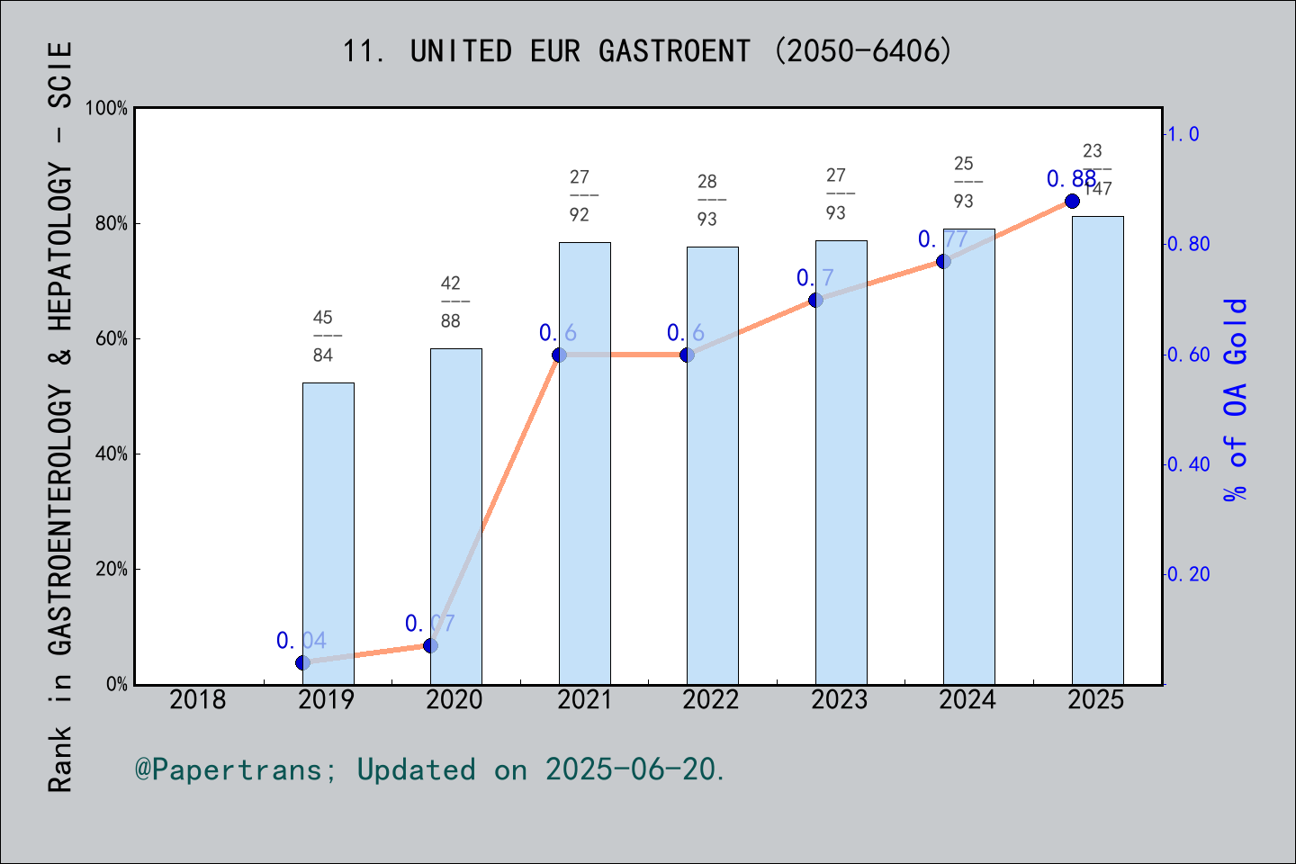 期刊影响因子2024/2025: United European Gastroenterology Journal, UNITED EUR ...