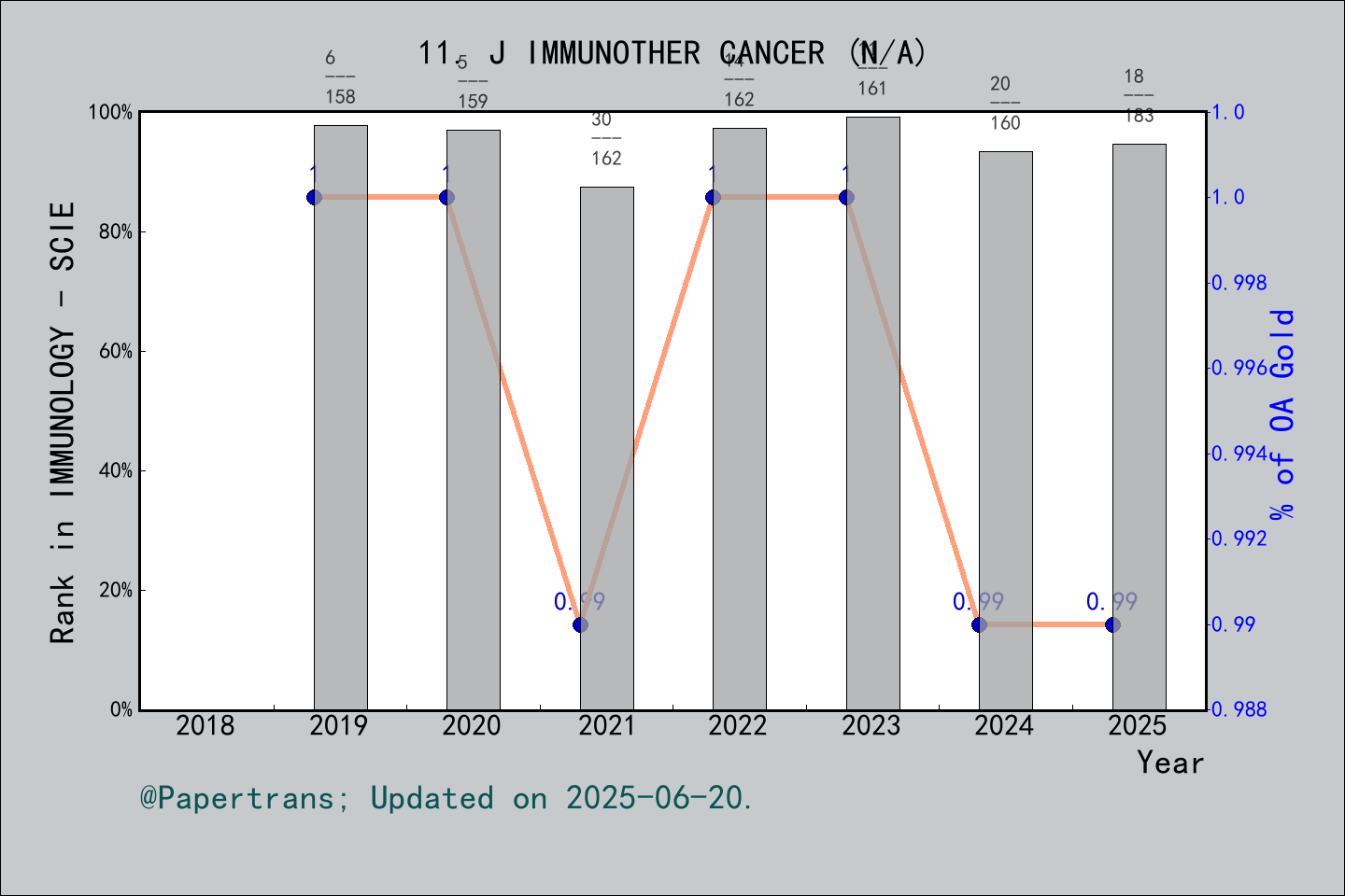 期刊影响因子2024/2025: Journal for ImmunoTherapy of Cancer, J IMMUNOTHER ...