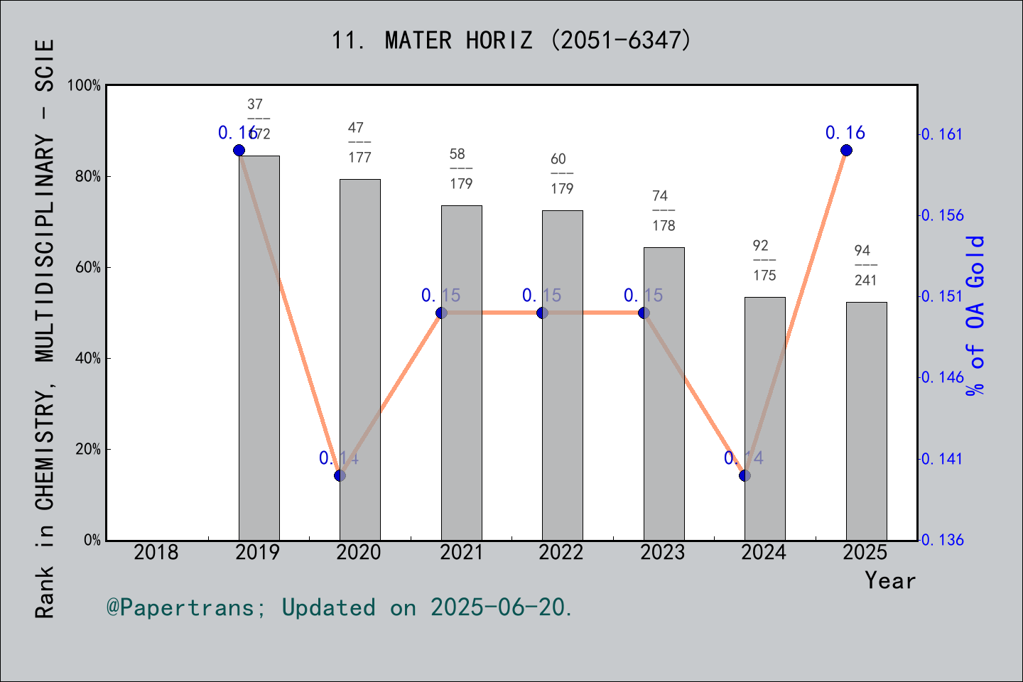 期刊影响因子2024/2025: Materials Horizons, MATER HORIZ, ISSN:2051-6347, eISSN:2051-6355