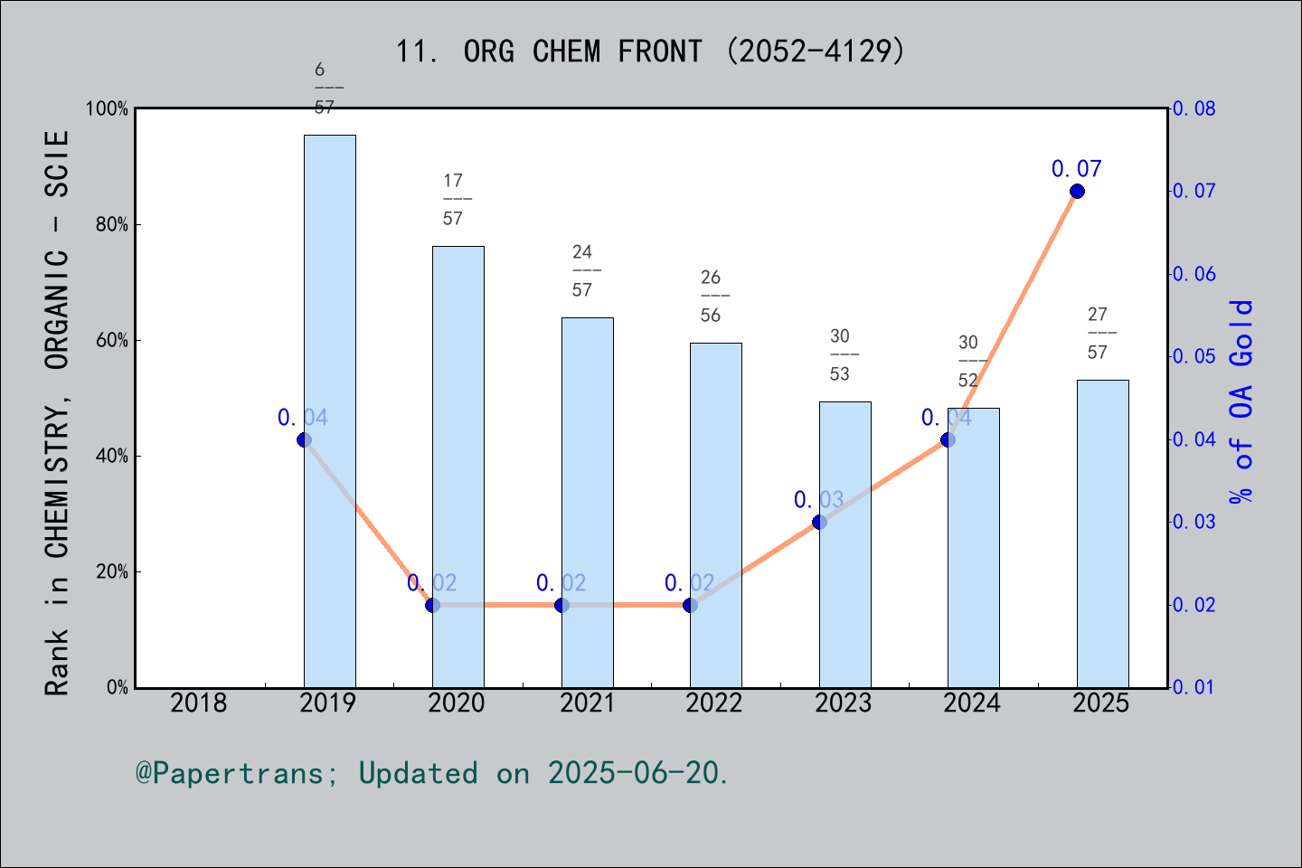 期刊影响因子2024/2025: Organic Chemistry Frontiers, ORG CHEM FRONT, ISSN:2052 ...