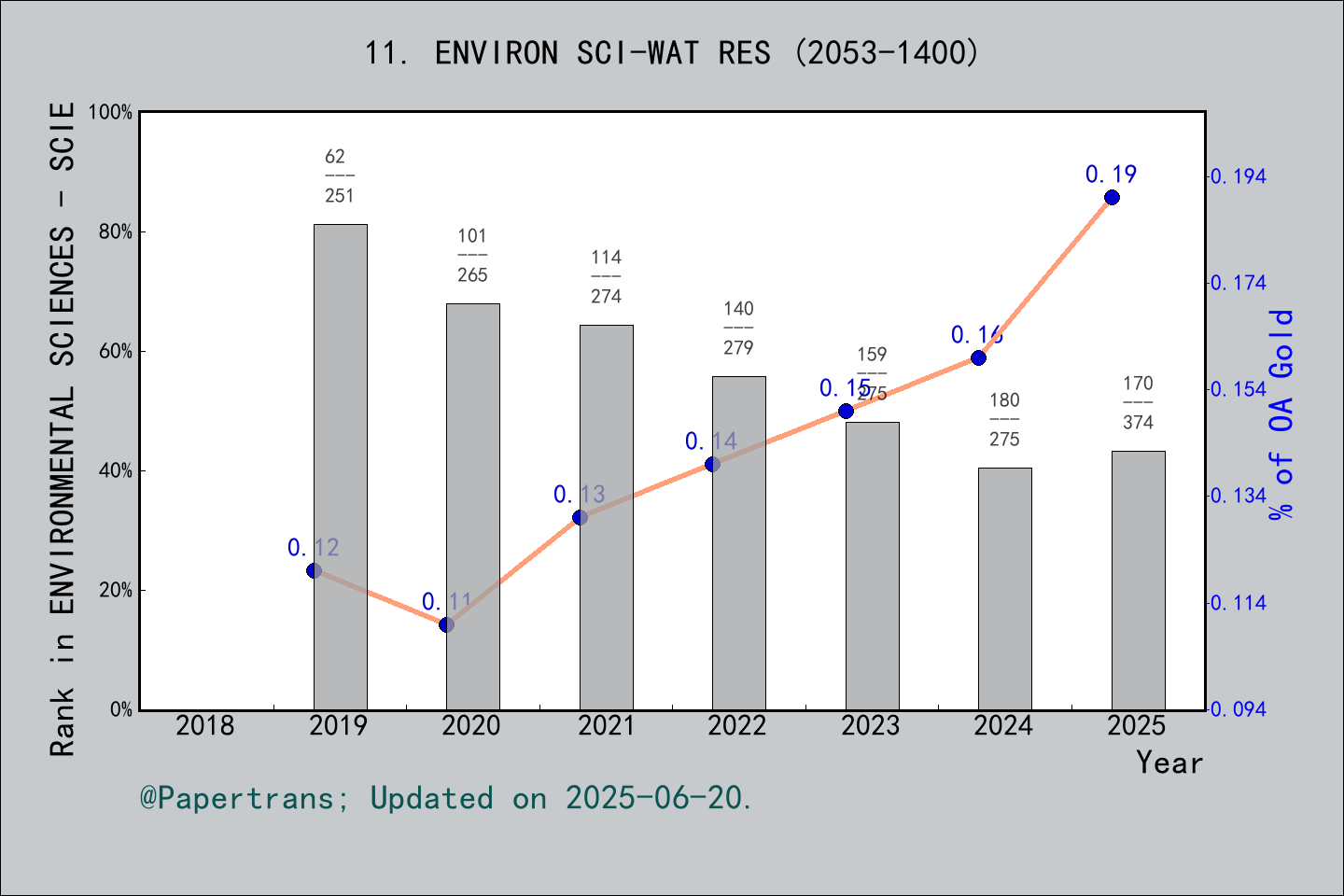 期刊影响因子2024/2025: Environmental Science-Water Research & Technology ...