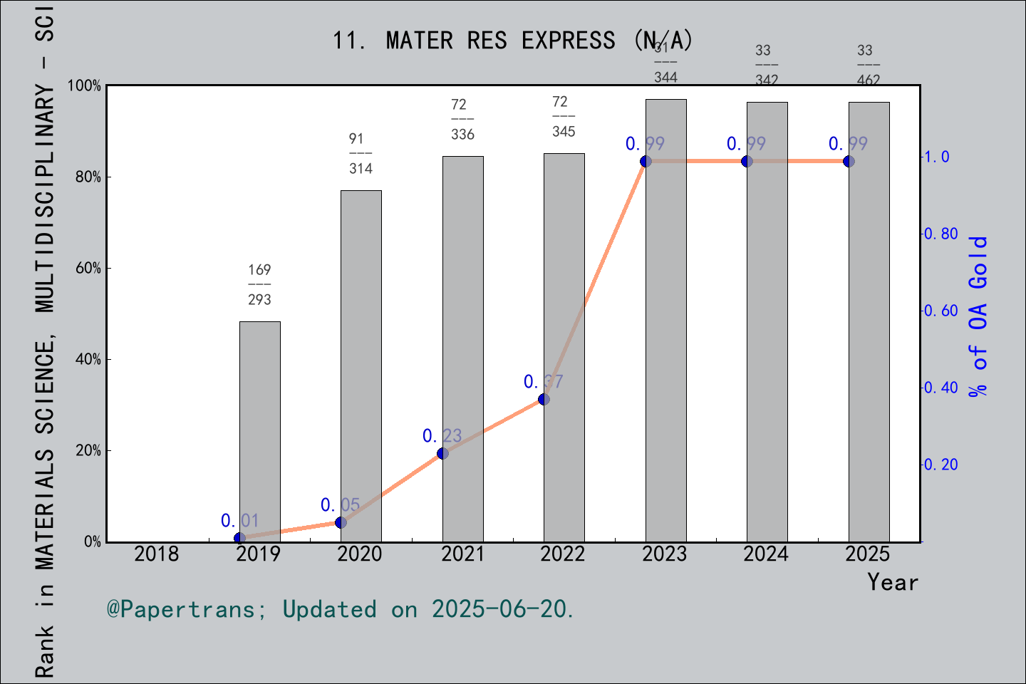 期刊影响因子2024/2025: Materials Research Express, MATER RES EXPRESS, ISSN:-, eISSN:2053-1591