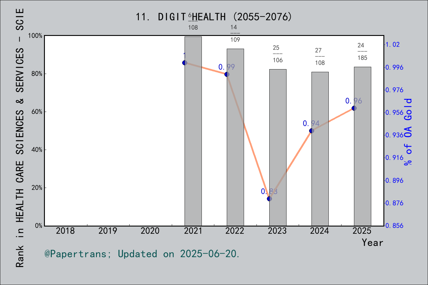 期刊影响因子2024/2025: Digital Health, DIGIT HEALTH, ISSN:2055-2076, eISSN ...