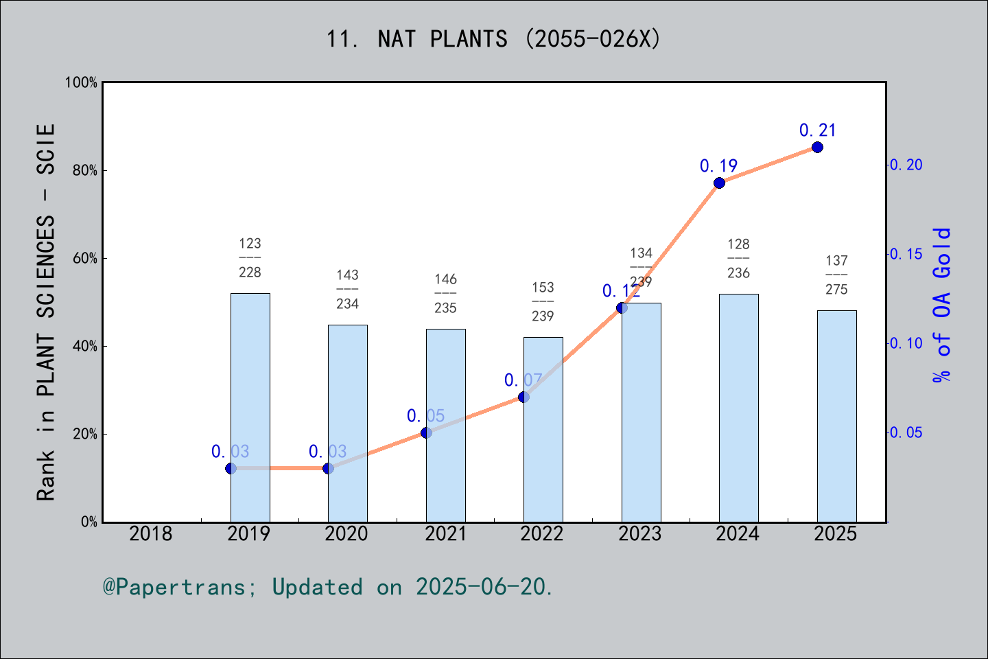 期刊影响因子2024/2025: Nature Plants, NAT PLANTS, ISSN:2055-026X, eISSN:2055-0278