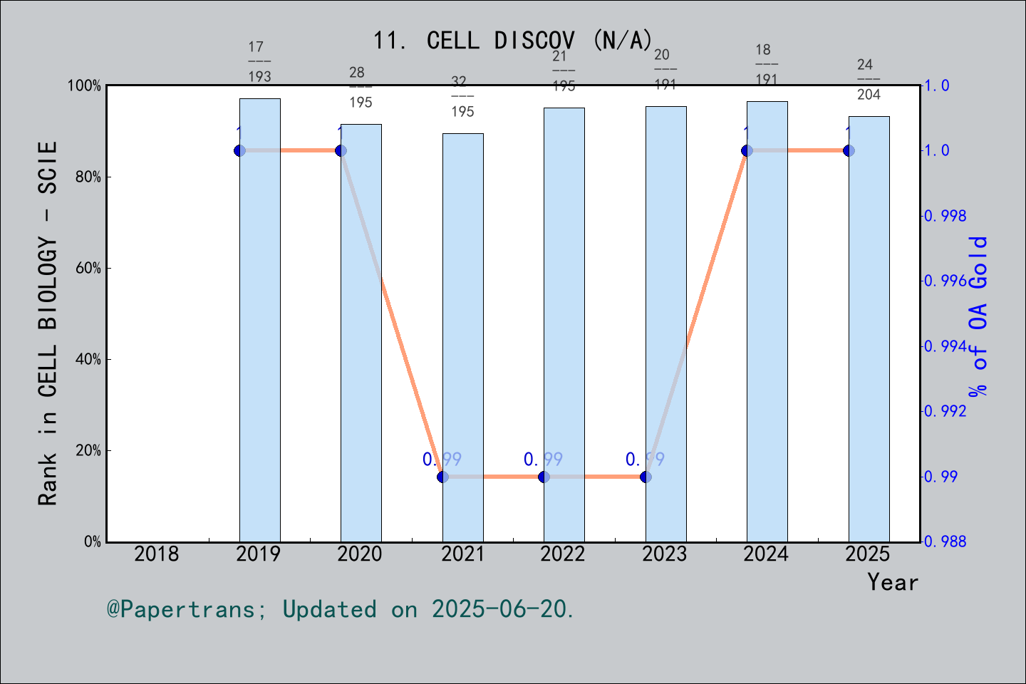 期刊影响因子2024/2025: Cell Discovery, CELL DISCOV, ISSN:-, eISSN:2056-5968