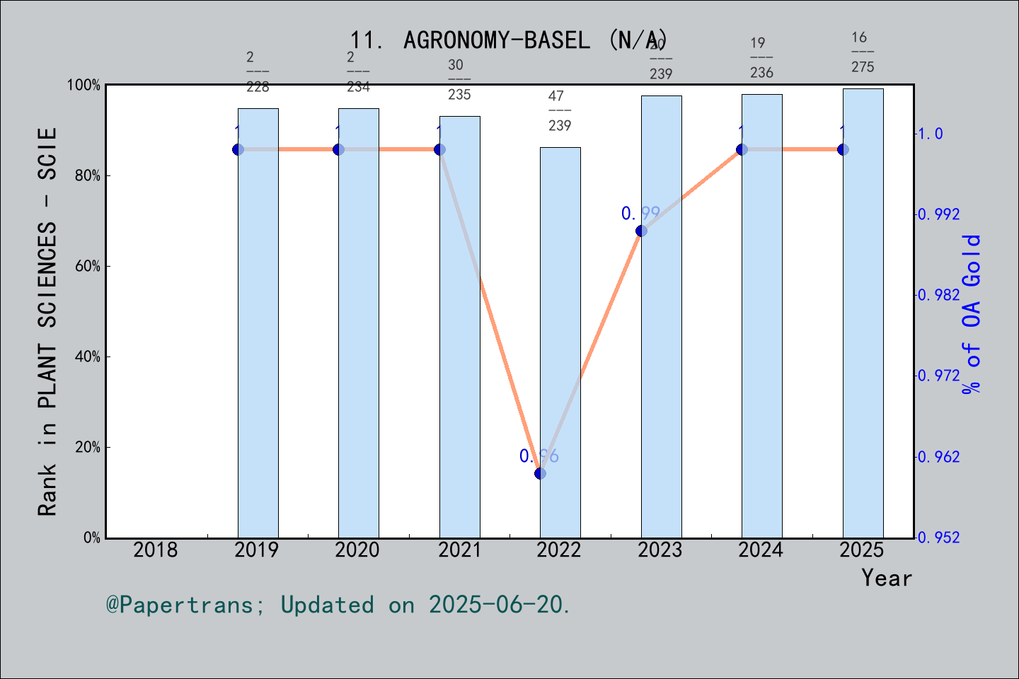 期刊影响因子2024/2025: Agronomy-Basel, AGRONOMY-BASEL, ISSN:-, eISSN:2073-4395
