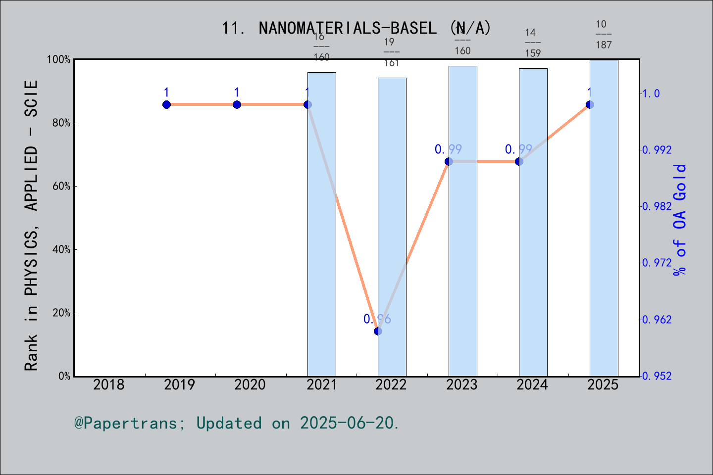 期刊影响因子2024/2025: Nanomaterials, NANOMATERIALS-BASEL, ISSN:-, eISSN:2079 ...