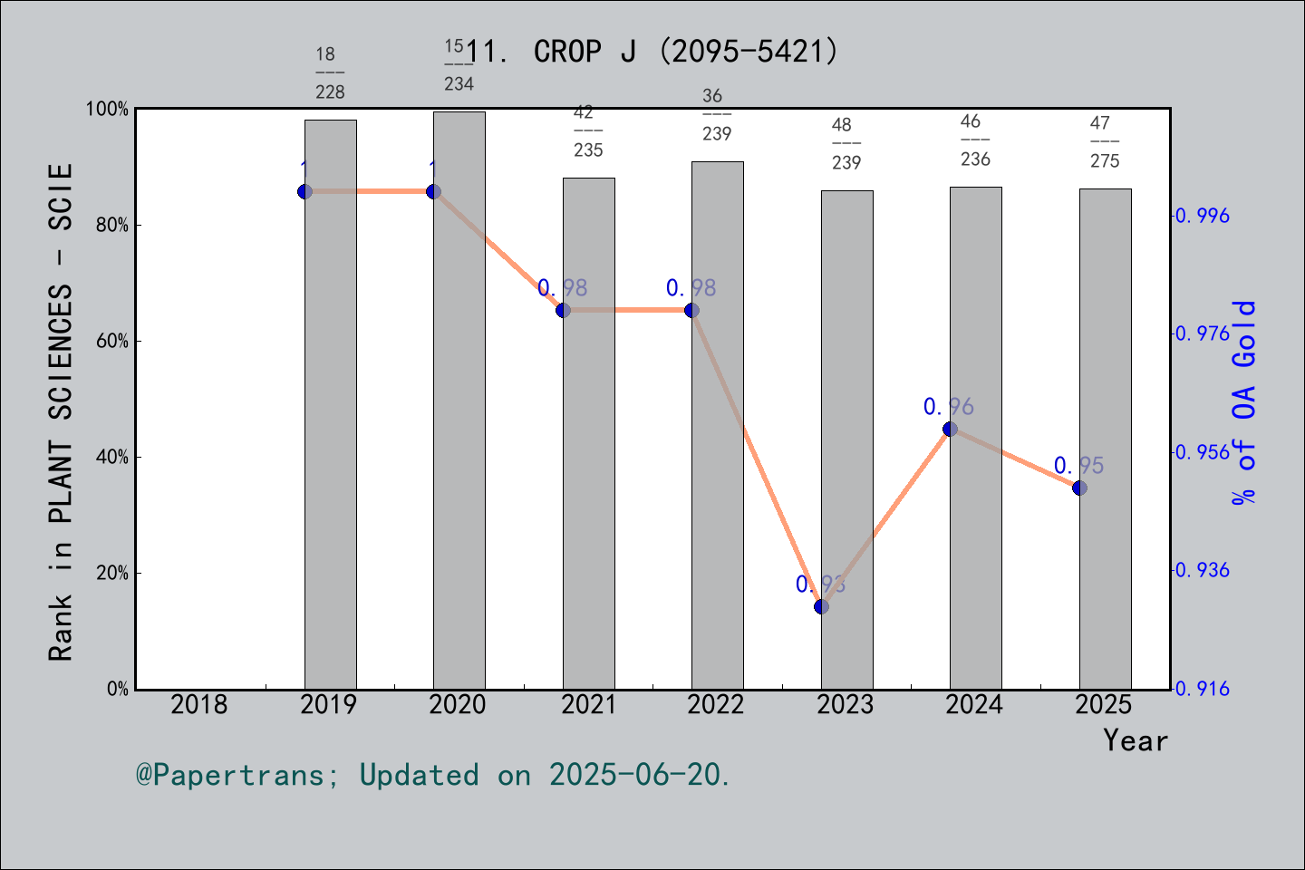期刊影响因子2024/2025: Crop Journal, CROP J, ISSN:2095-5421, eISSN:2214-5141
