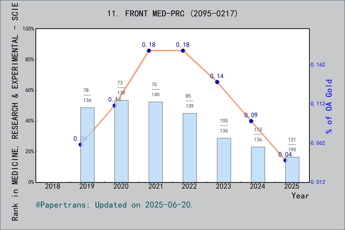 期刊影响因子2024/2025: Frontiers of Medicine, FRONT MED-PRC, ISSN:2095-0217 ...