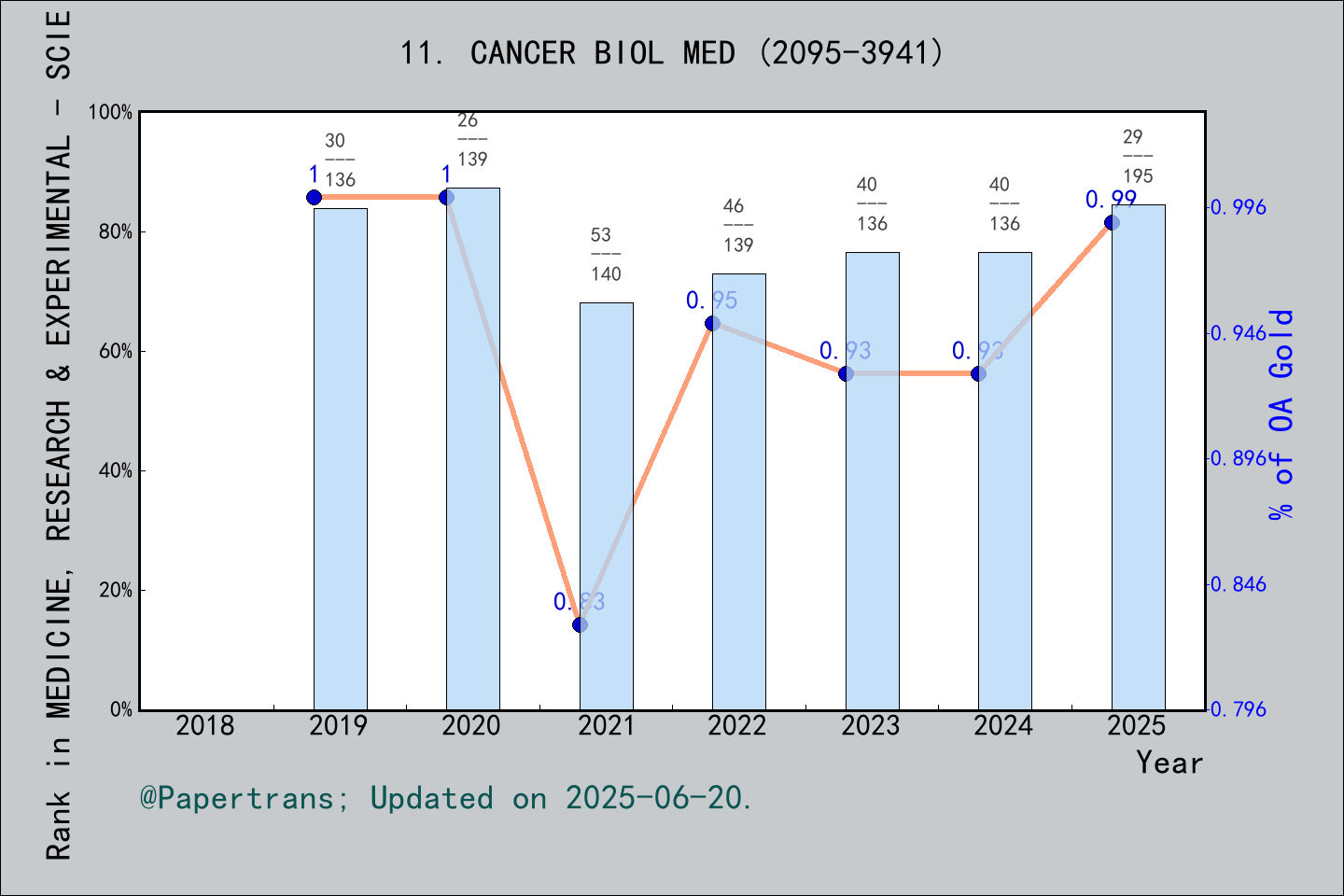 期刊影响因子2024/2025: Cancer Biology & Medicine, CANCER BIOL MED, ISSN:2095 ...