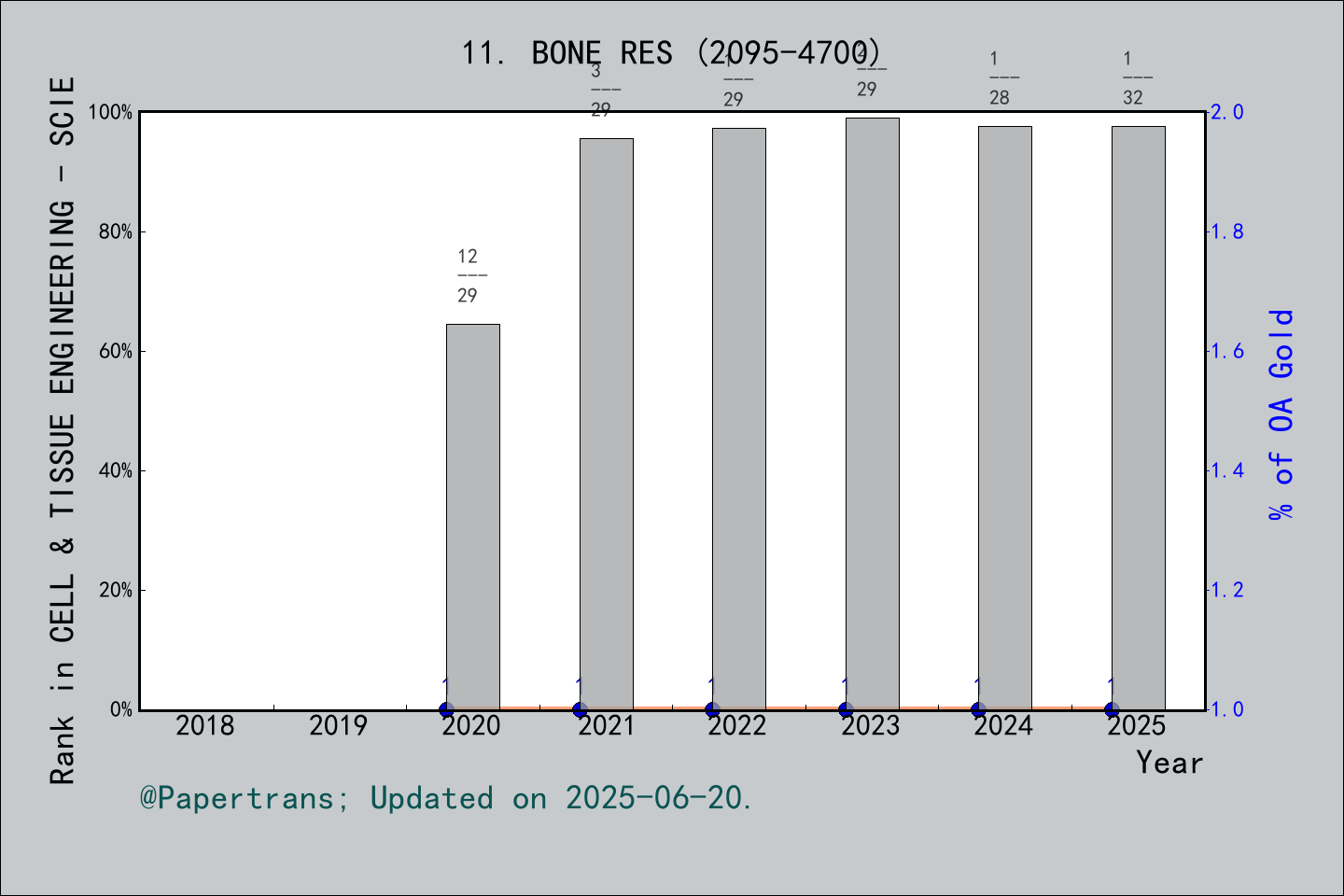 期刊影响因子2024/2025: Bone Research, BONE RES, ISSN:2095-4700, eISSN:2095-6231