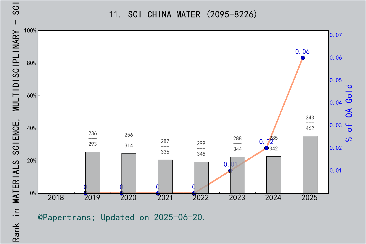 期刊影响因子2024/2025: Science China-Materials, SCI CHINA MATER, ISSN:2095 ...