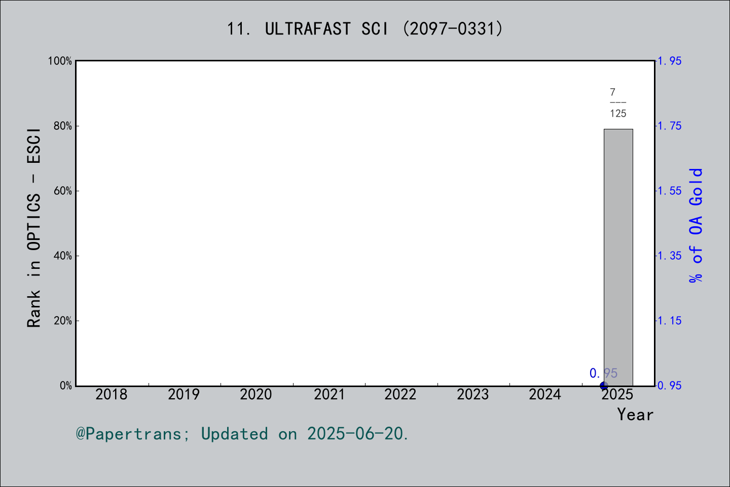期刊影响因子2024/2025: Ultrafast Science, ULTRAFAST SCI, ISSN:2097-0331, eISSN:2765-8791