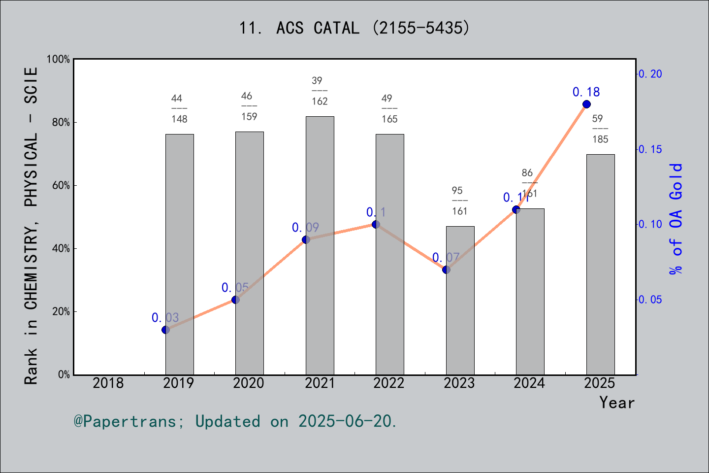 期刊影响因子2024/2025: ACS Catalysis, ACS CATAL, ISSN:2155-5435, eISSN:2155-5435