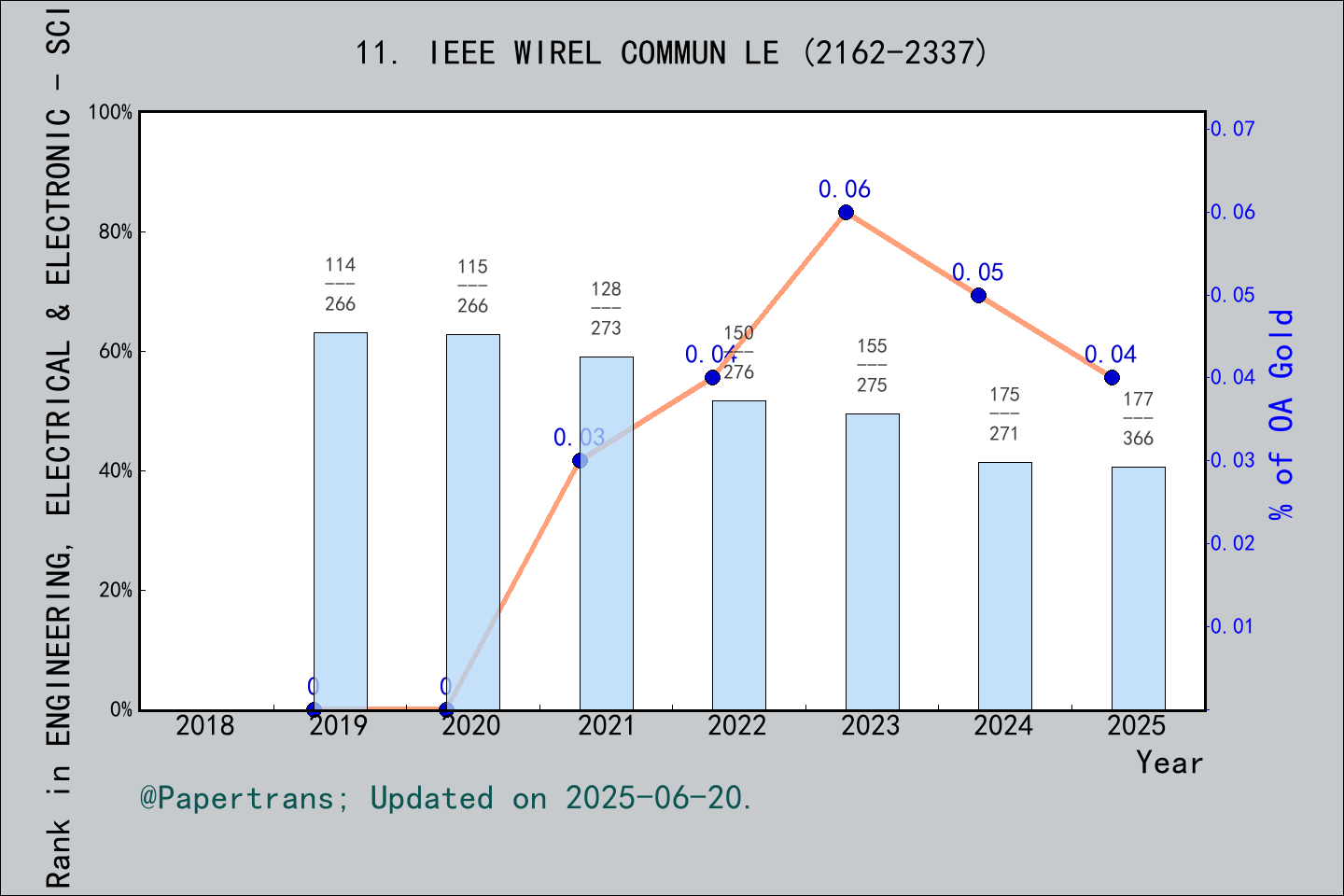 期刊影响因子2024/2025: IEEE Wireless Communications Letters, IEEE WIREL ...