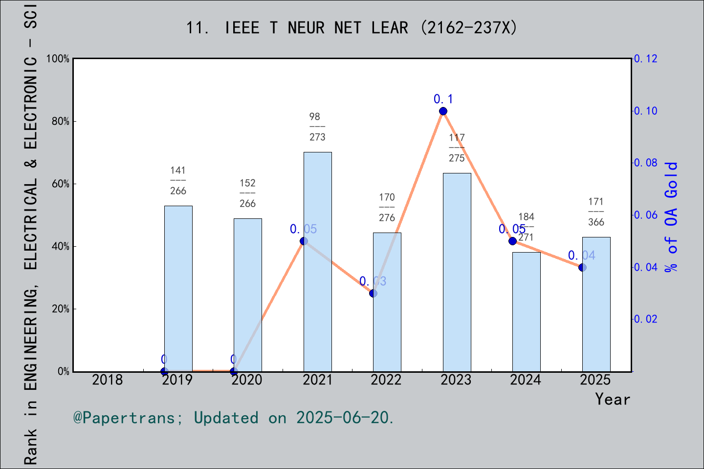 期刊影响因子2024/2025: IEEE Transactions on Neural Networks and Learning Systems, IEEE T NEUR NET LEAR ...