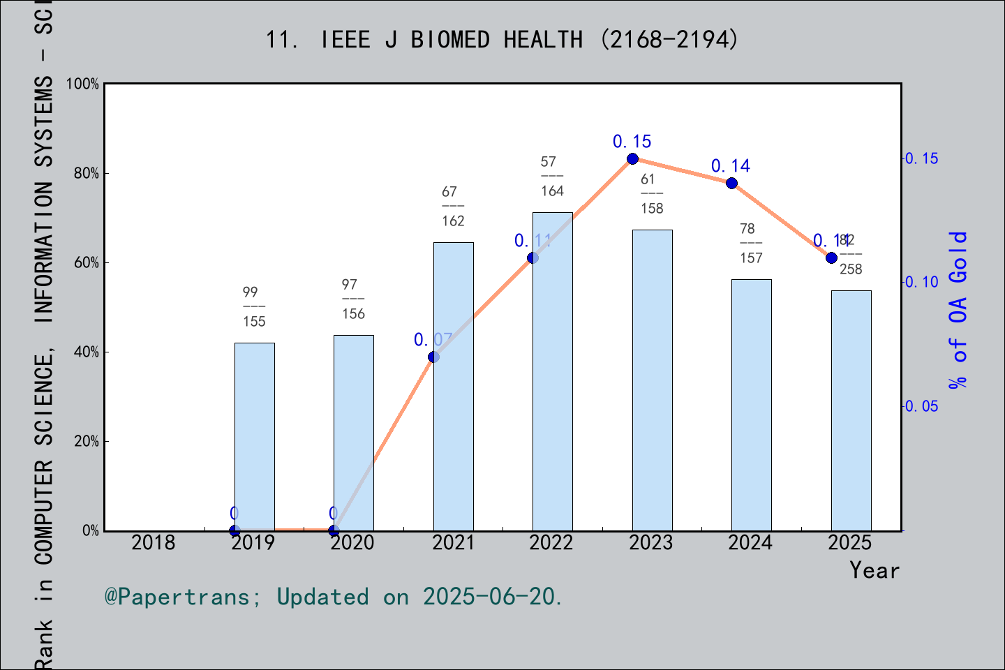 期刊影响因子2024/2025: IEEE Journal of Biomedical and Health Informatics ...