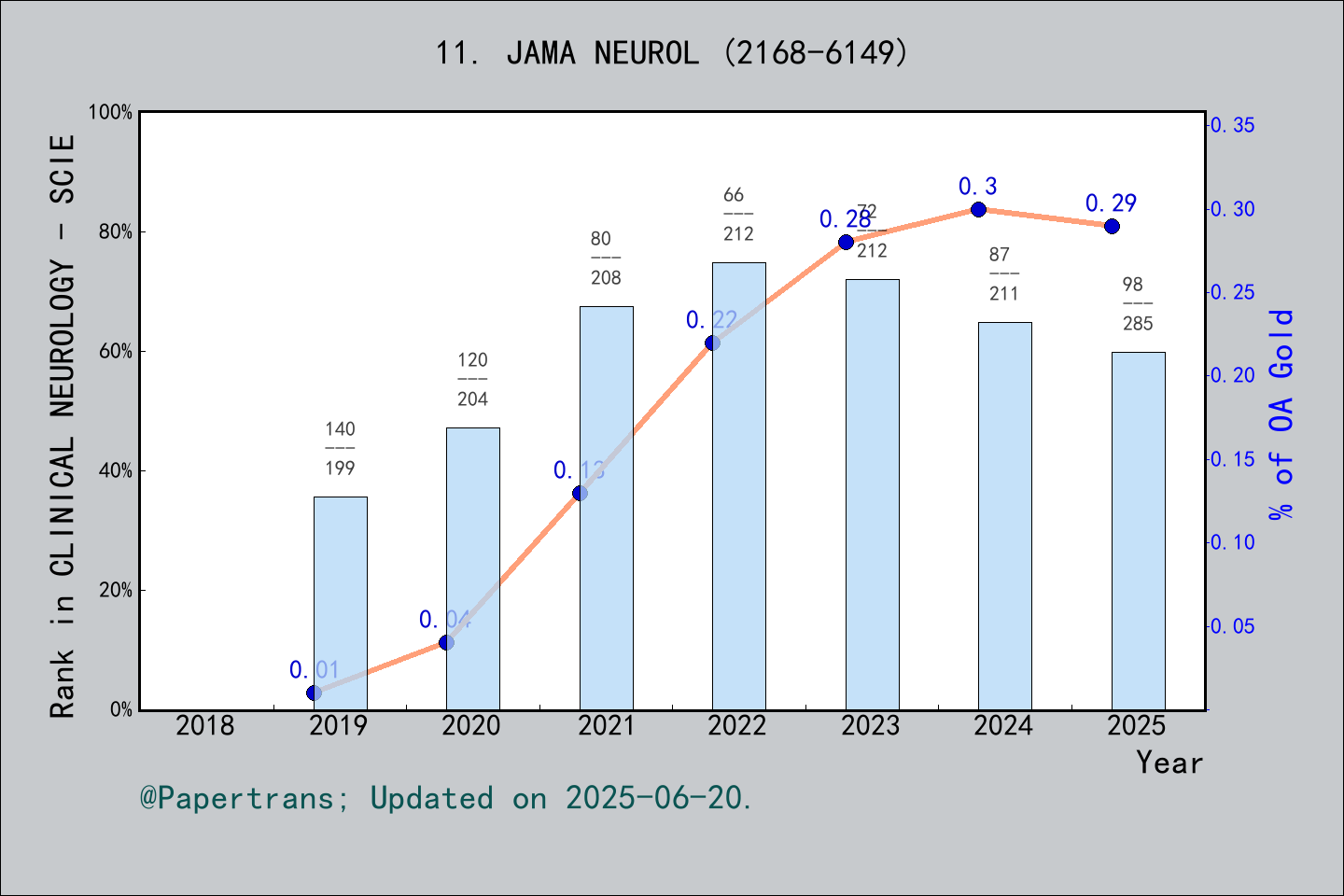 期刊影响因子2024/2025: JAMA Neurology, JAMA NEUROL, ISSN:2168-6149, eISSN ...