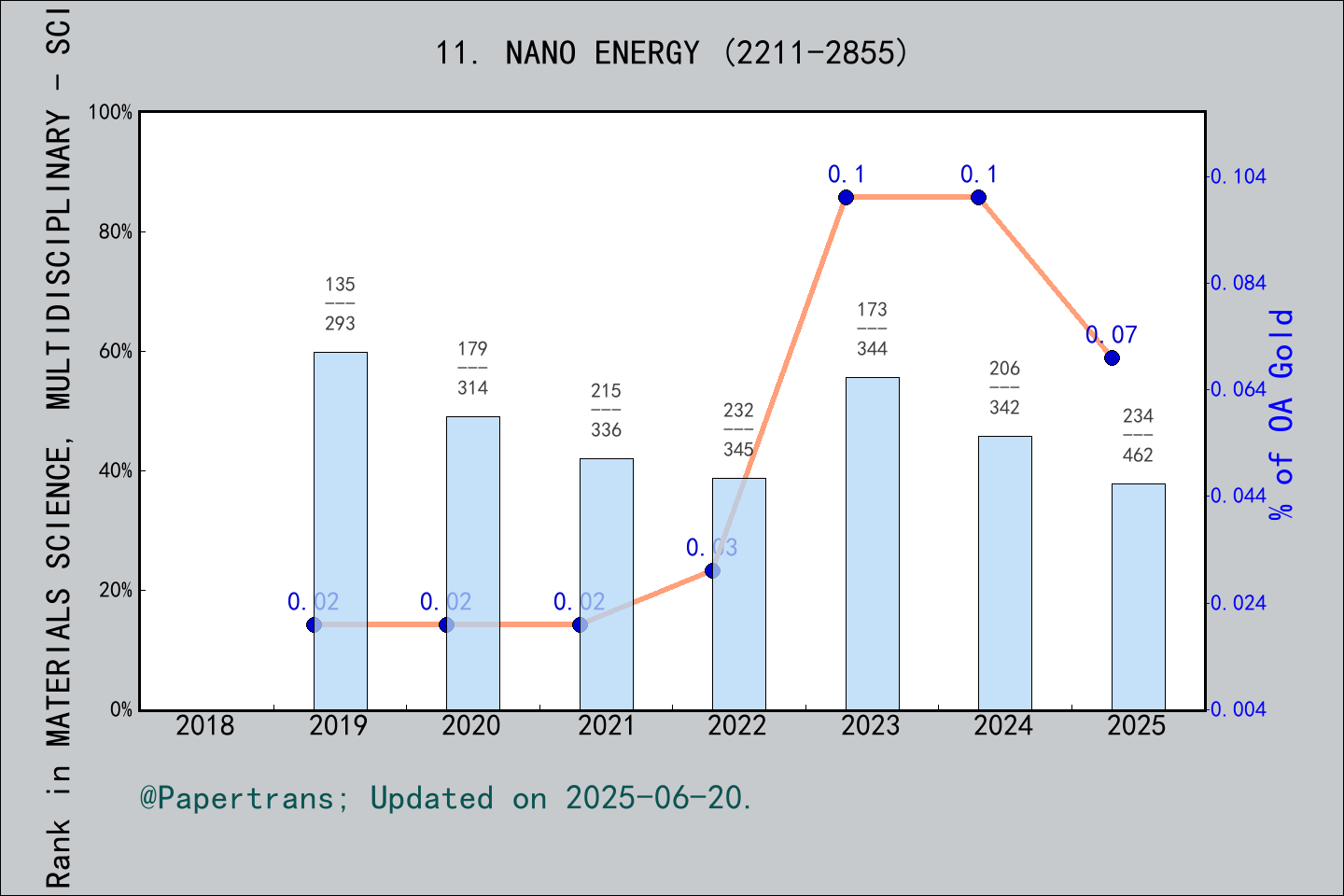 期刊影响因子2024/2025: Nano Energy, NANO ENERGY, ISSN:2211-2855, eISSN:2211-3282