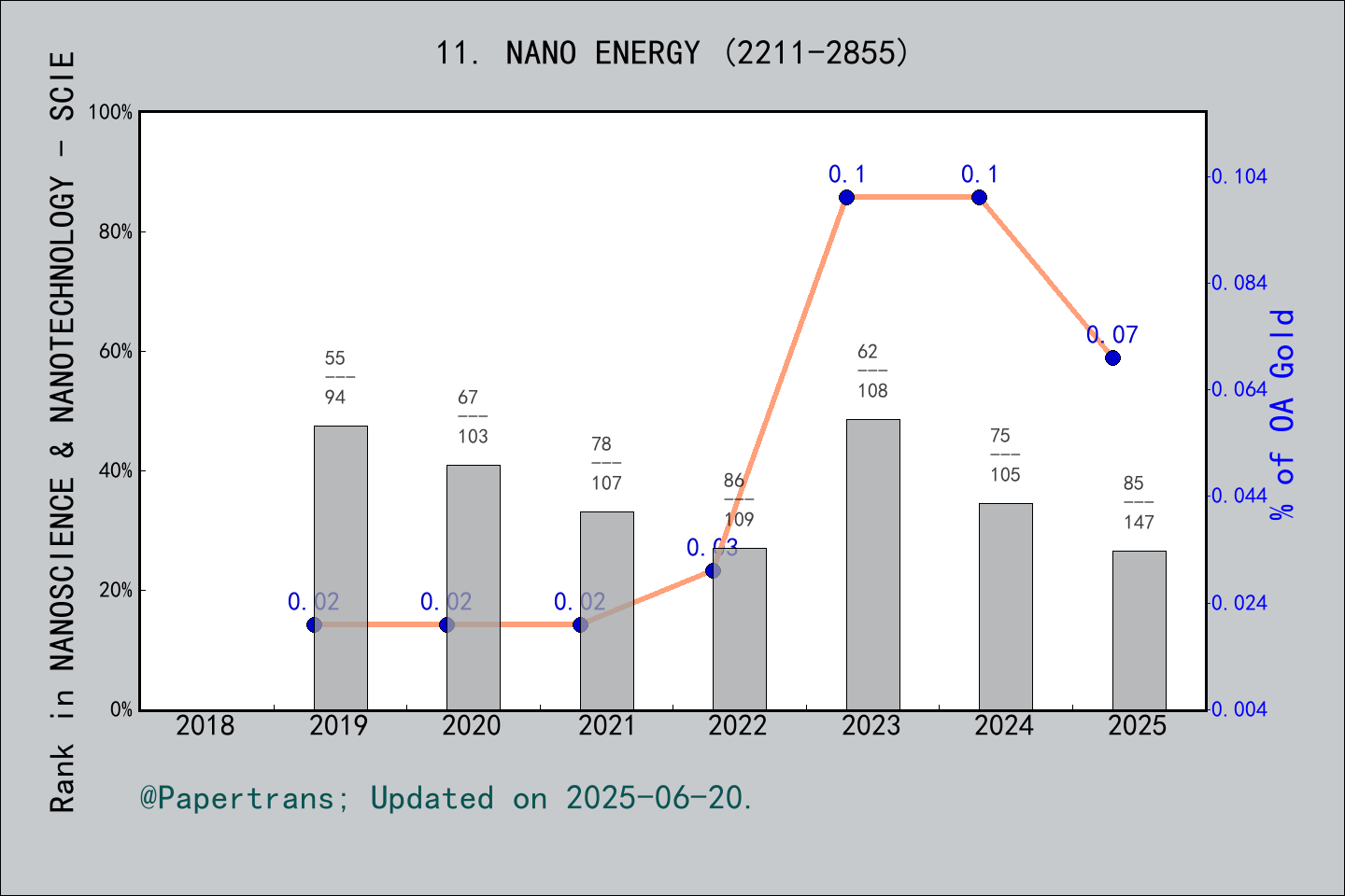 期刊影响因子2024/2025: Nano Energy, NANO ENERGY, ISSN:2211-2855, eISSN:2211-3282