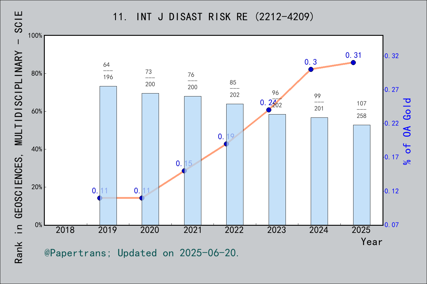期刊影响因子2024/2025: International Journal of Disaster Risk Reduction, INT ...