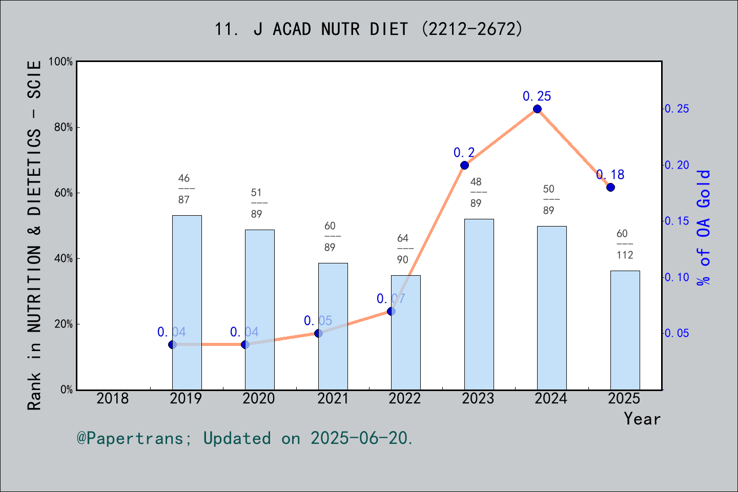 期刊影响因子2024/2025: Journal of the Academy of Nutrition and Dietetics, J ...