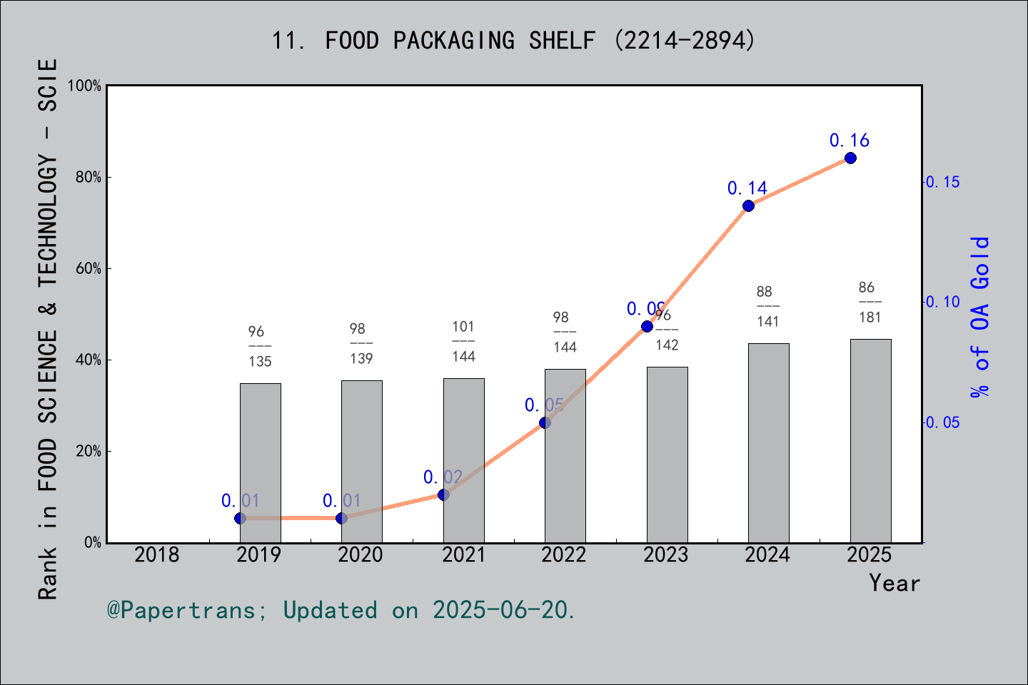 期刊影响因子2024/2025: Food Packaging and Shelf Life, FOOD PACKAGING SHELF ...