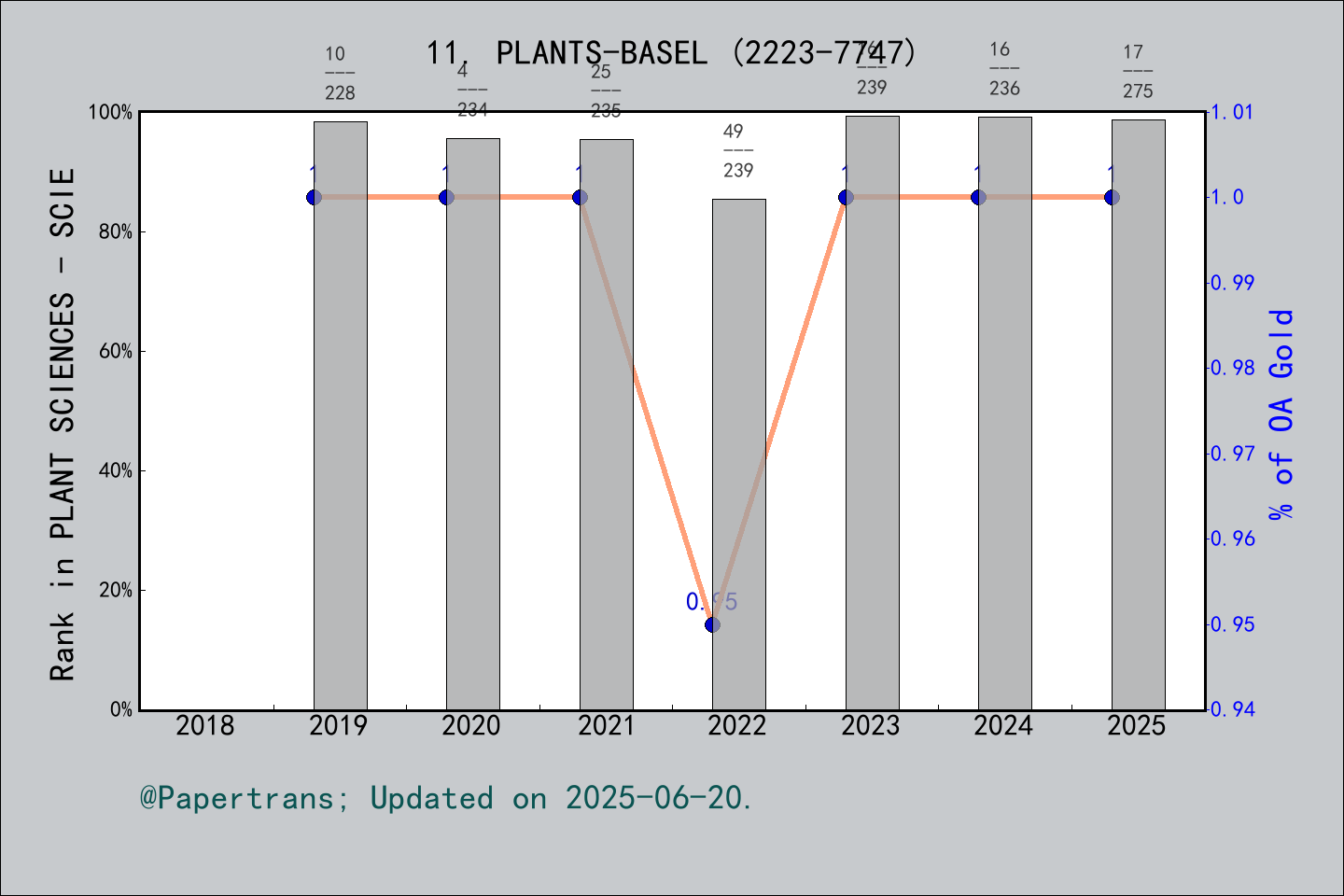 期刊影响因子2024/2025: Plants-Basel, PLANTS-BASEL, ISSN:-, eISSN:2223-7747