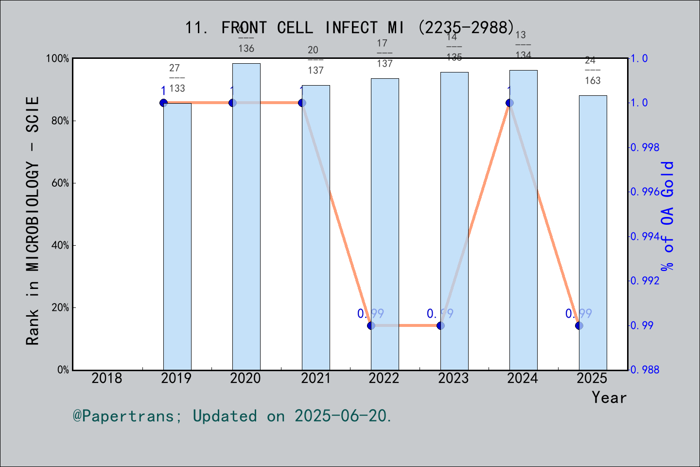 期刊影响因子2024/2025: Frontiers in Cellular and Infection Microbiology ...