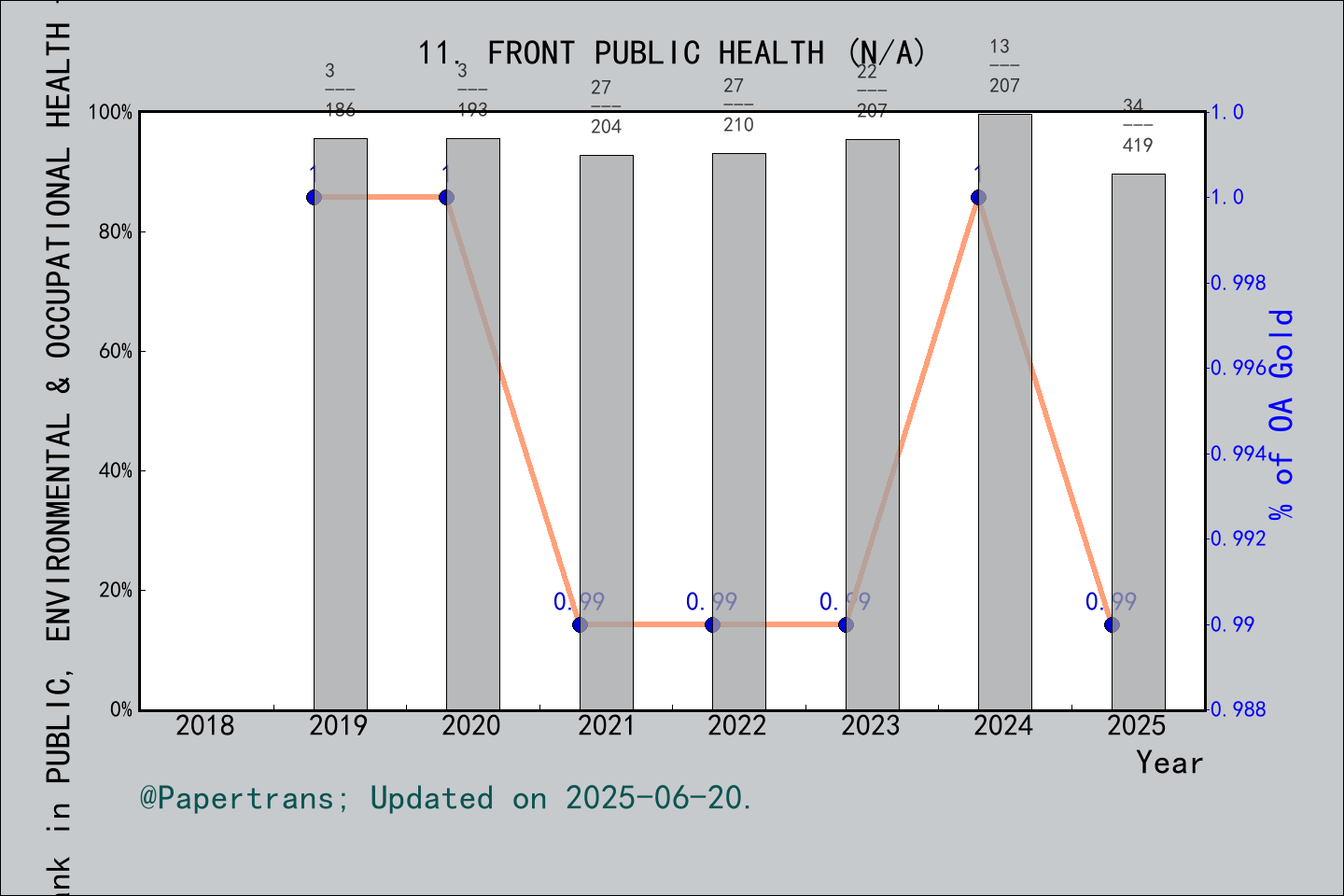 期刊影响因子2024/2025: Frontiers in Public Health, FRONT PUBLIC HEALTH, ISSN ...