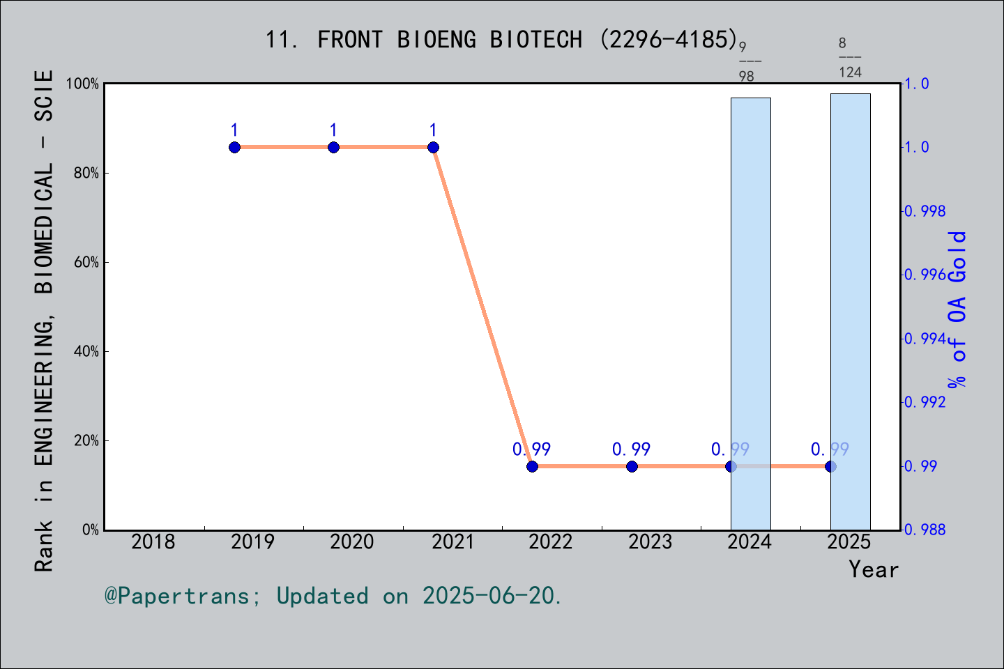 期刊影响因子2024/2025: Frontiers in Bioengineering and Biotechnology, FRONT ...